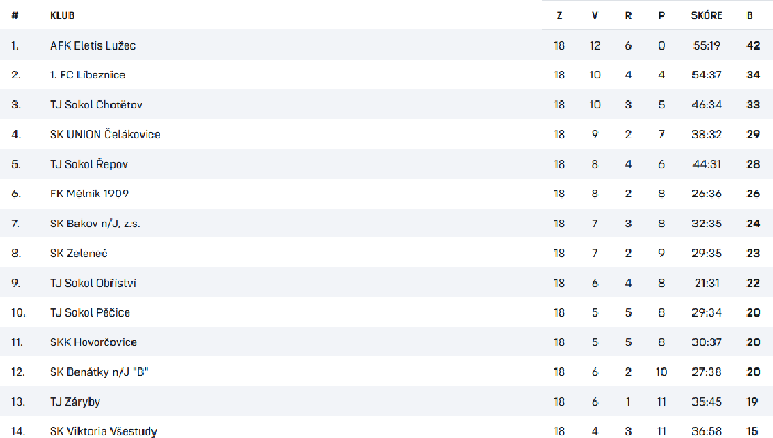 Tabulky soutěže :: TJSP